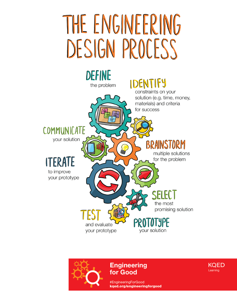 engineering design process – engineering 4 kids